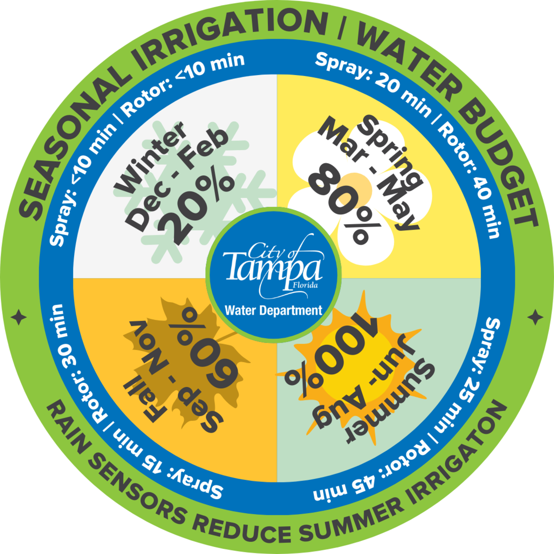 How to Water Smarter | City of Tampa