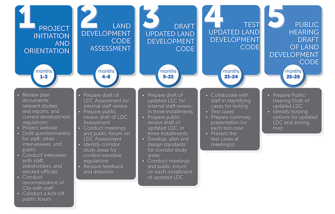 Tampa Updates its Land Development Code | City of Tampa
